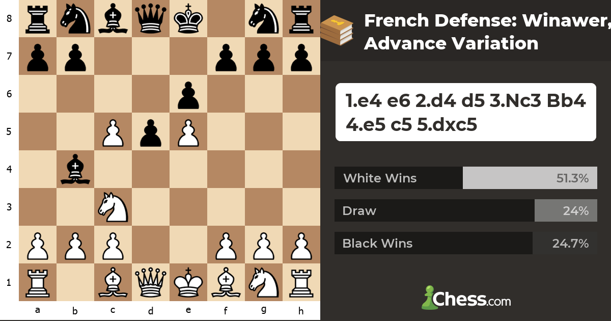 French Defense: Winawer, Advance Variation - Chess Openings - Chess.com