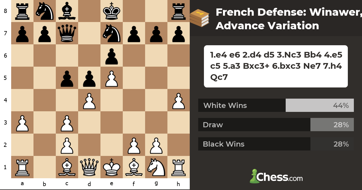 French Defense: Winawer, Advance Variation - Chess Openings - Chess.com