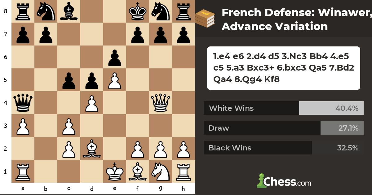 French Defense: Winawer, Advance Variation - Chess Openings - Chess.com