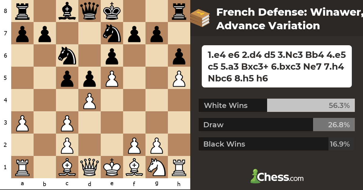 French Defense: Winawer, Advance Variation - Chess Openings - Chess.com