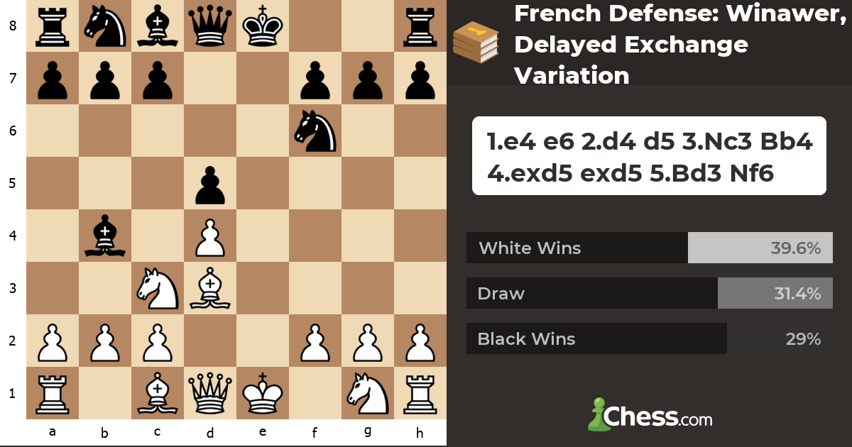 French Defense: Winawer, Delayed Exchange Variation - Chess Openings ...