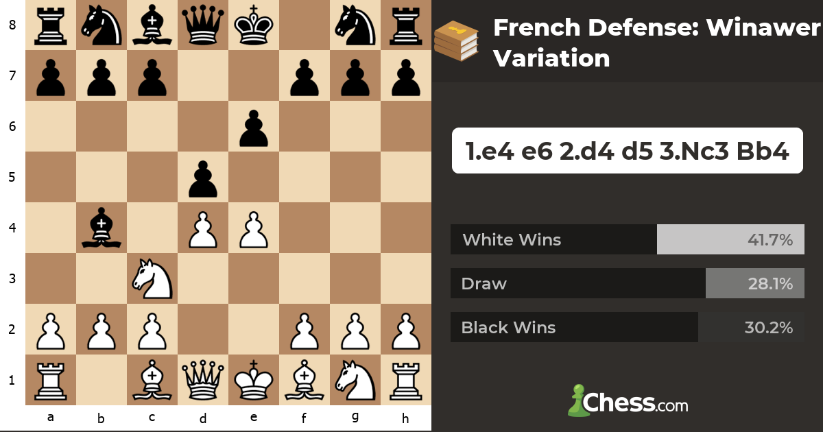 French Defense: Winawer Variation - Chess Openings - Chess.com