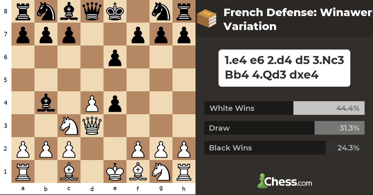 French Defense: Winawer Variation - Chess Openings - Chess.com
