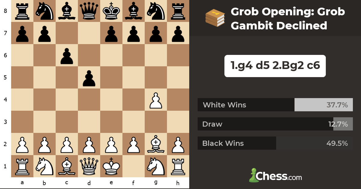 Grob Opening: Grob Gambit Declined - Chess Openings - Chess.com