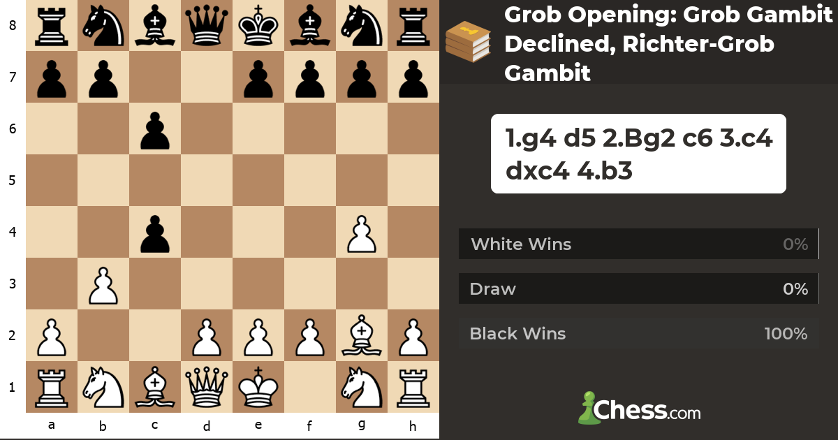 Grob Opening: Grob Gambit Declined, Richter-Grob Gambit - Chess ...