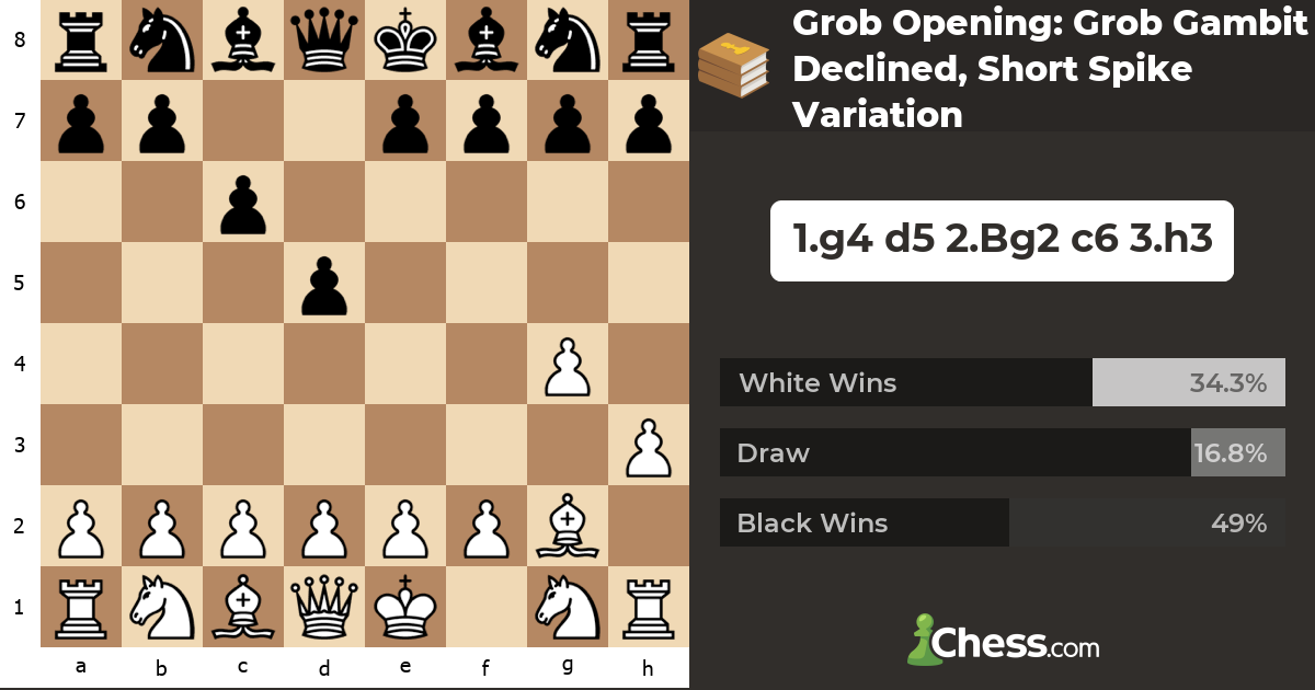 Grob Opening: Grob Gambit Declined, Short Spike Variation - Chess ...