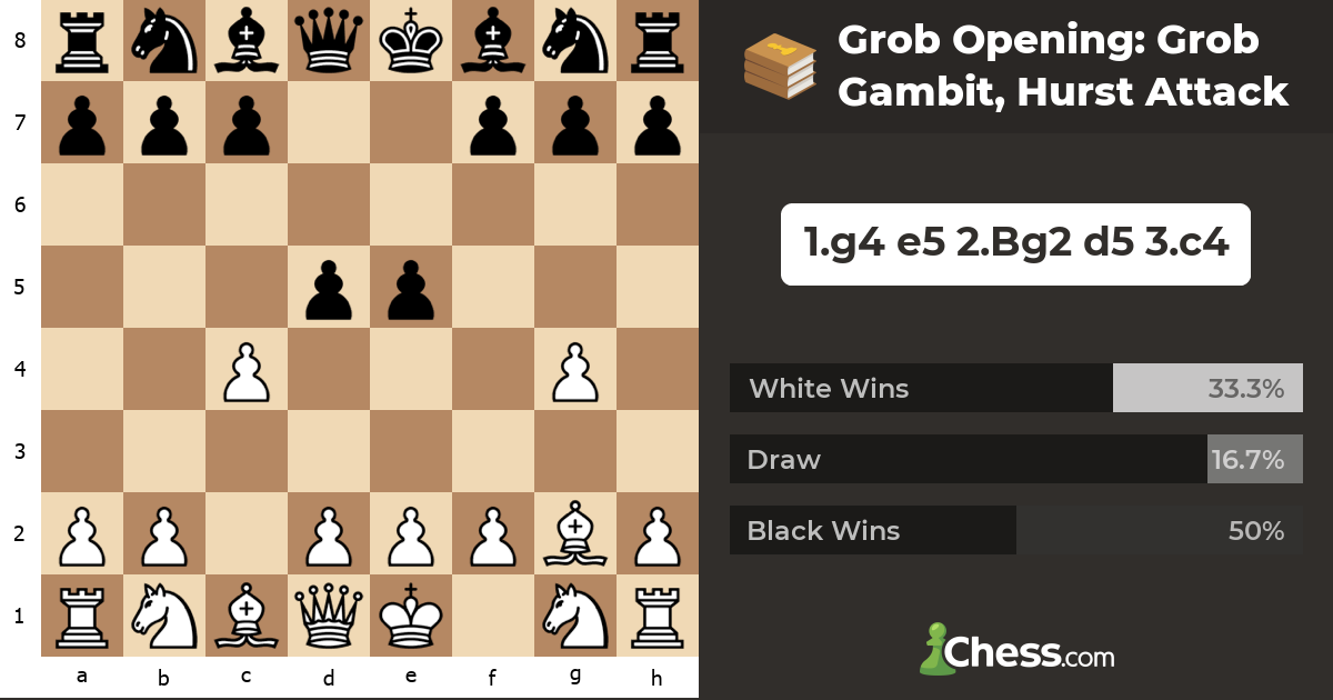 Grob Opening: Grob Gambit, Hurst Attack - Chess Openings - Chess.com
