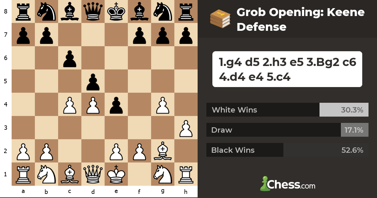 Grob Opening: Keene Defense - Chess Openings - Chess.com