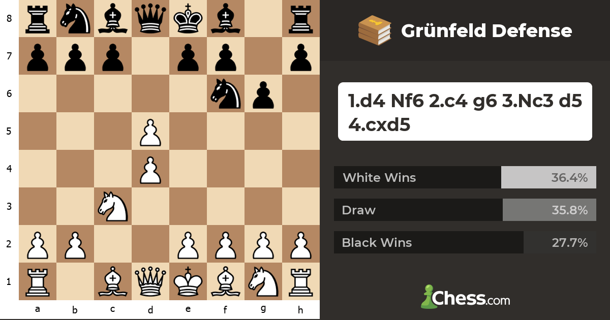 Grünfeld Defense - Chess Openings - Chess.com
