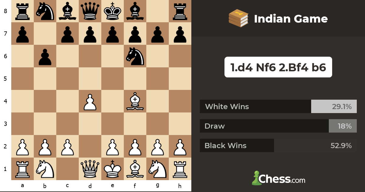 Indian Game - Chess Openings - Chess.com