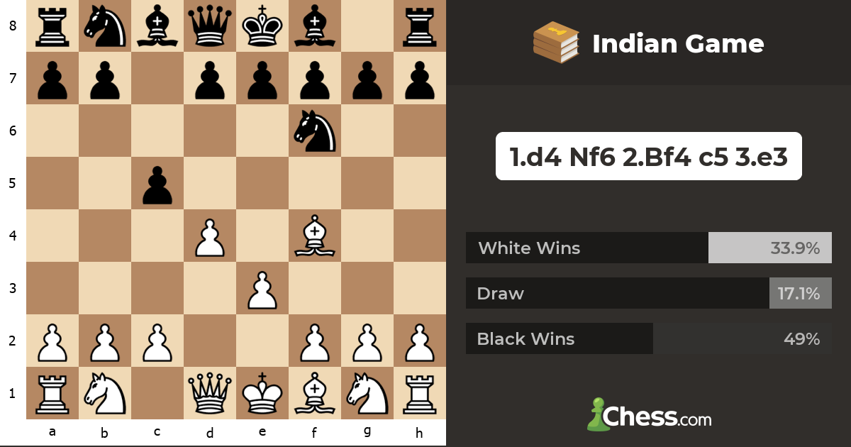 Indian Game - Chess Openings - Chess.com