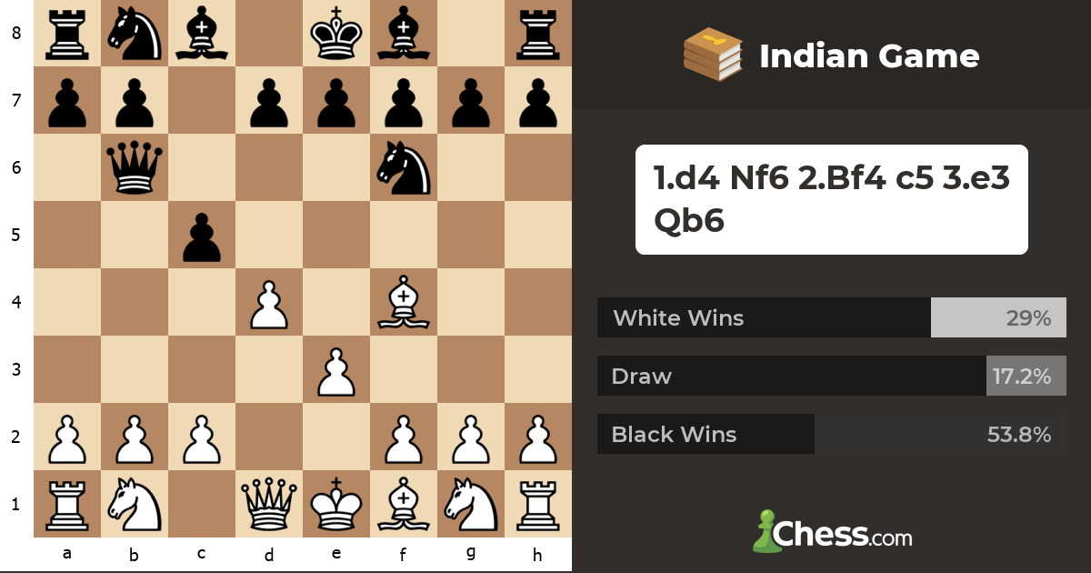 Indian Game - Chess Openings - Chess.com