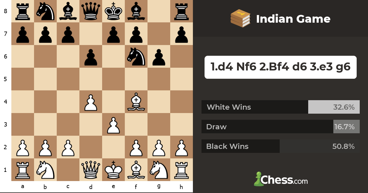 Indian Game - Chess Openings - Chess.com