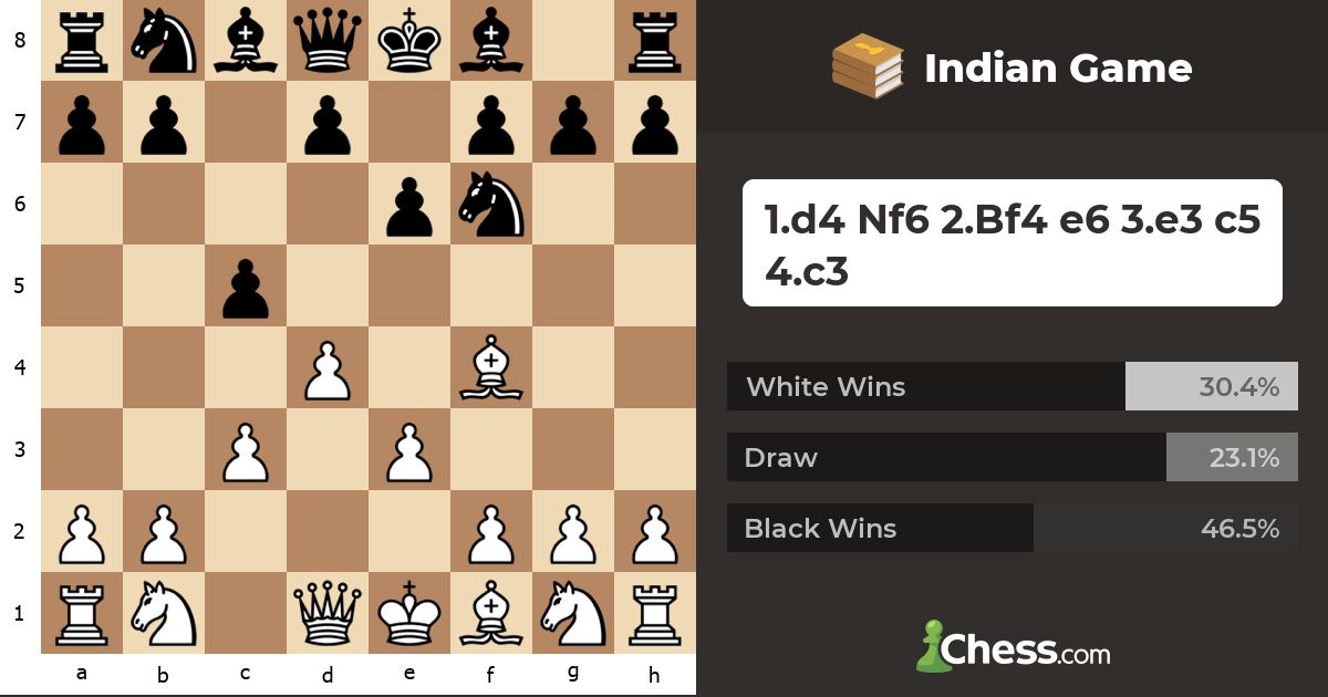 Indian Game - Chess Openings - Chess.com