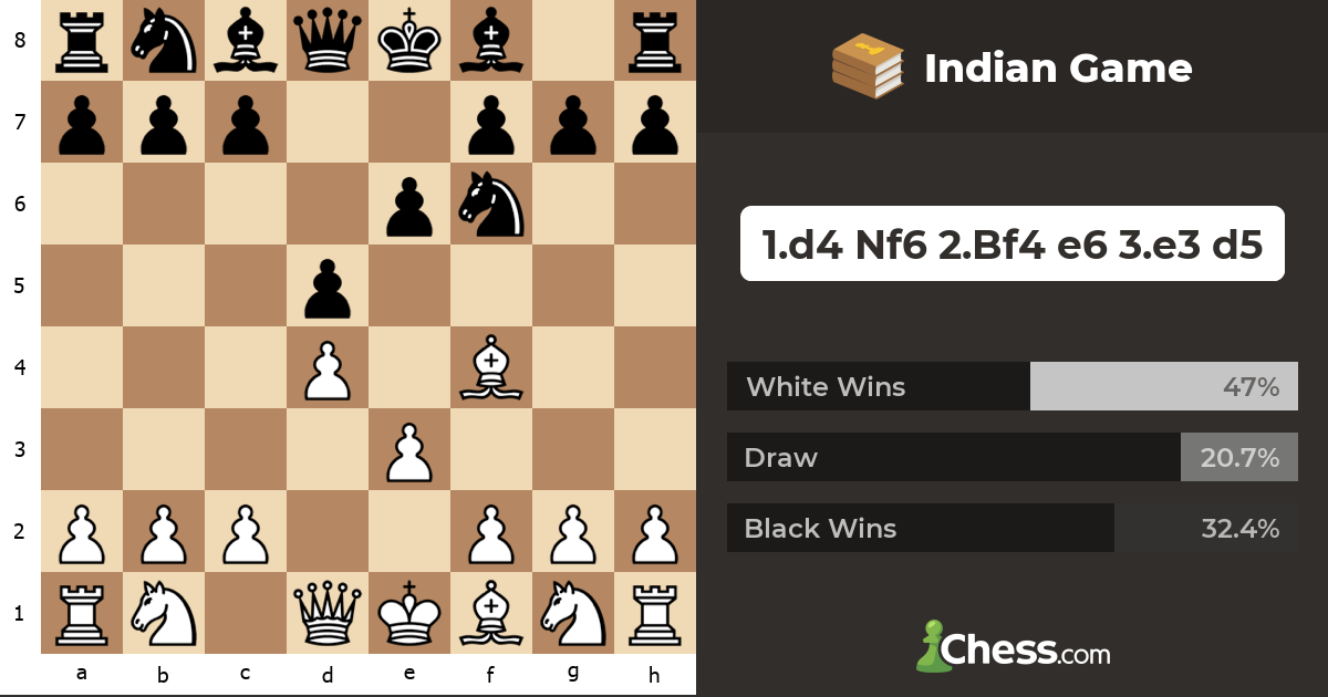 Indian Game - Chess Openings - Chess.com