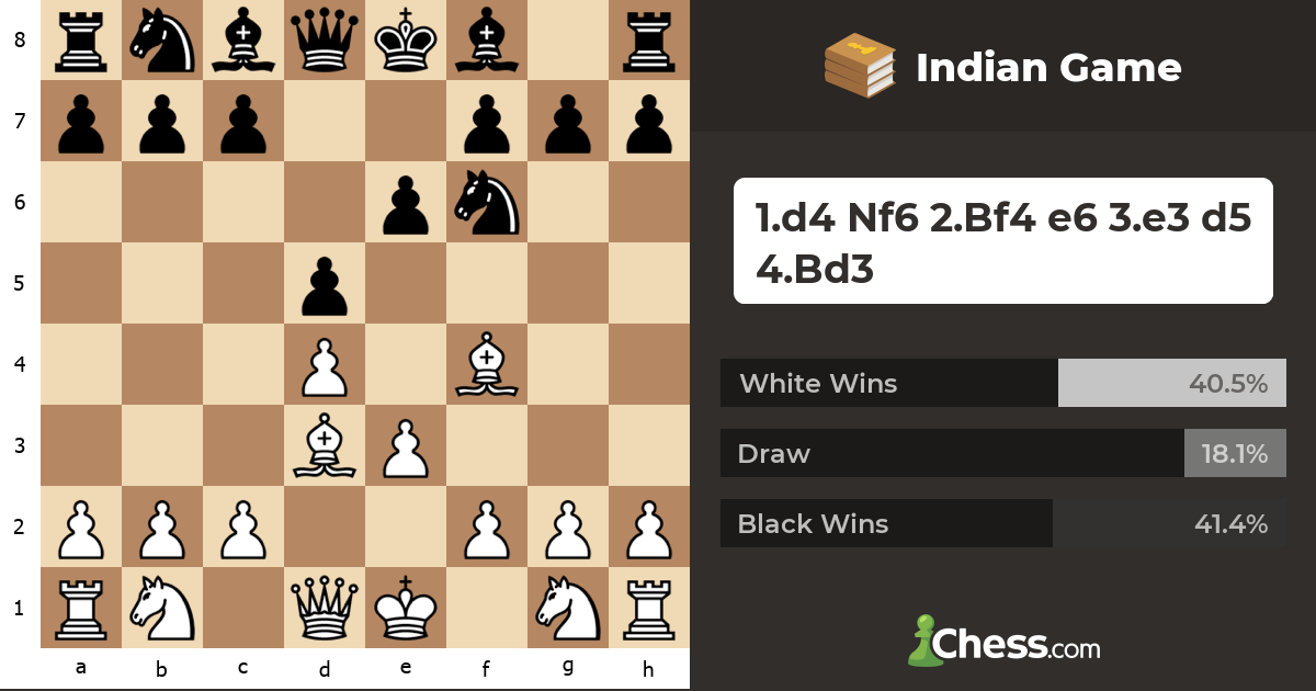 Indian Game - Chess Openings - Chess.com