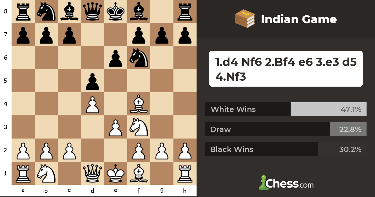 Indian Game - Chess Openings - Chess.com