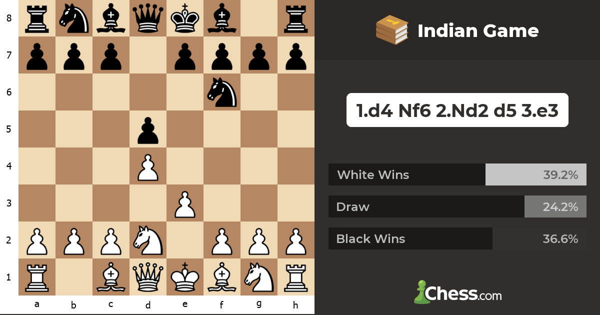 Indian Game - Chess Openings - Chess.com
