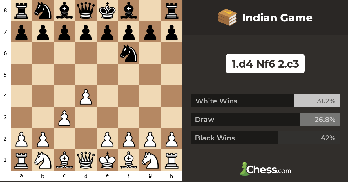 Indian Game - Chess Openings - Chess.com