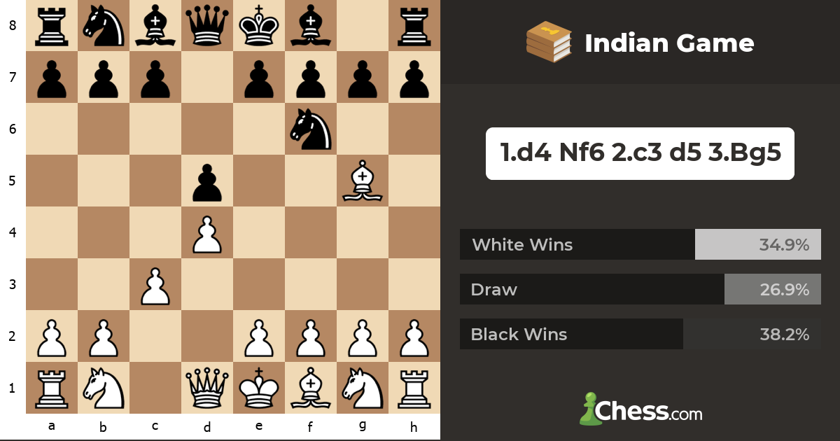 Indian Game - Chess Openings - Chess.com