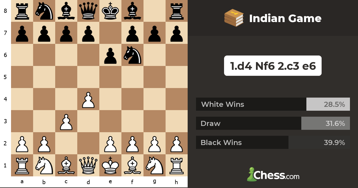 Indian Game - Chess Openings - Chess.com