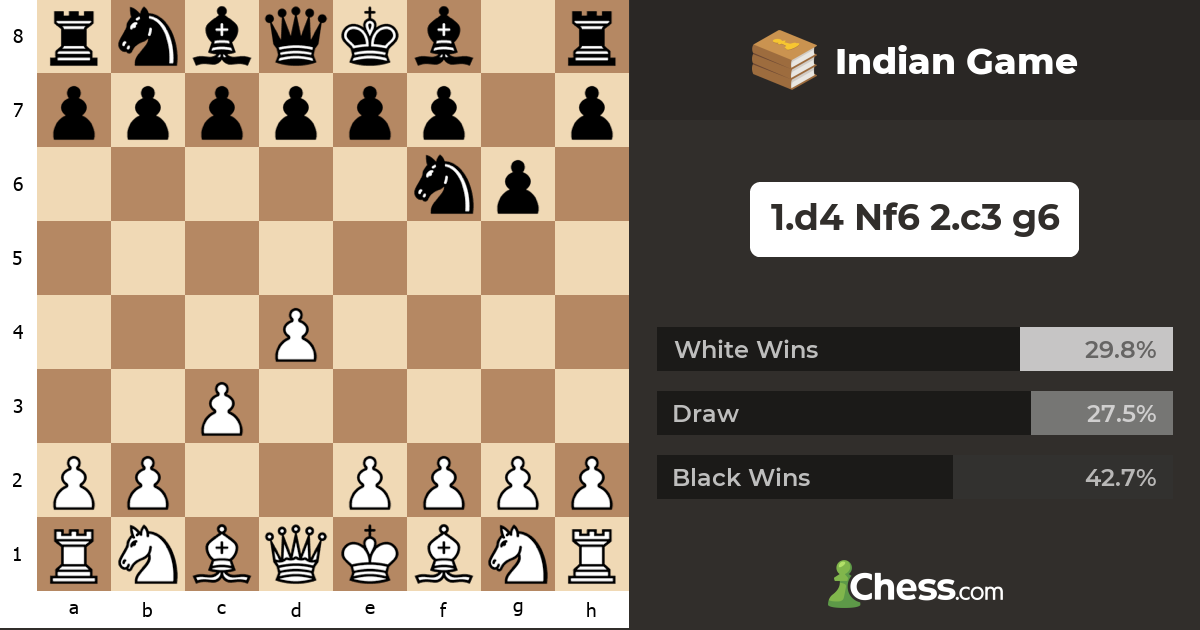 Indian Game - Chess Openings - Chess.com