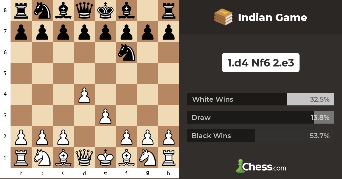 Indian Game - Chess Openings - Chess.com