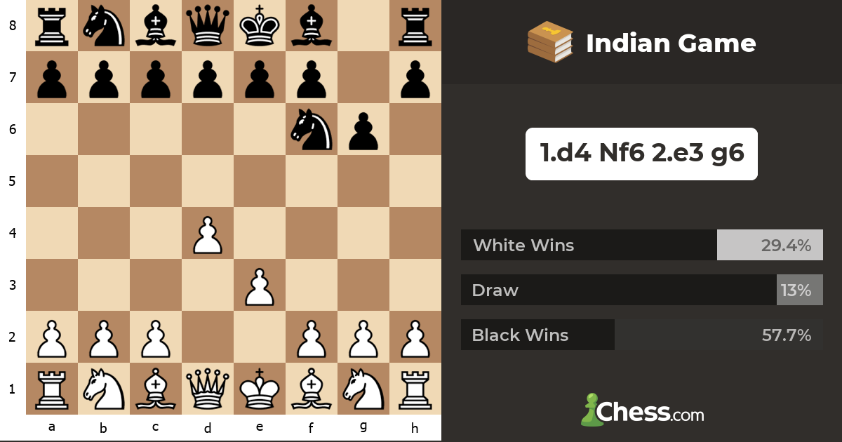 Indian Game - Chess Openings - Chess.com