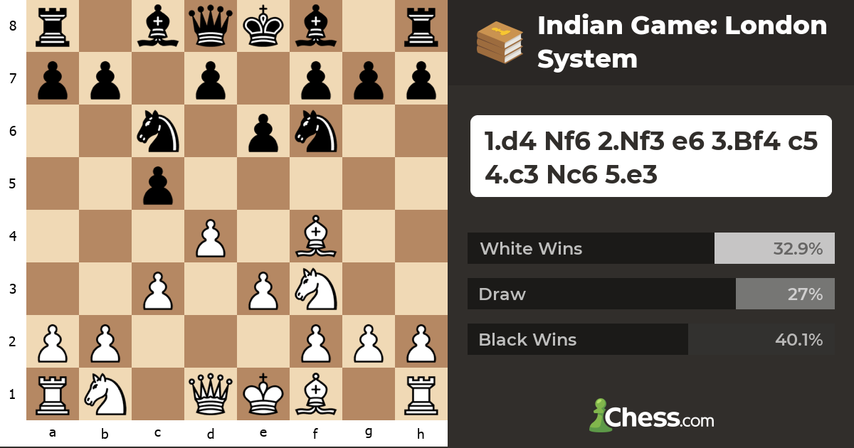 Indian Game: London System - Chess Openings - Chess.com