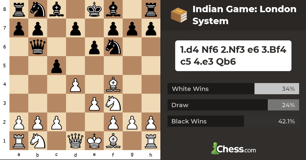 Indian Game: London System - Chess Openings - Chess.com