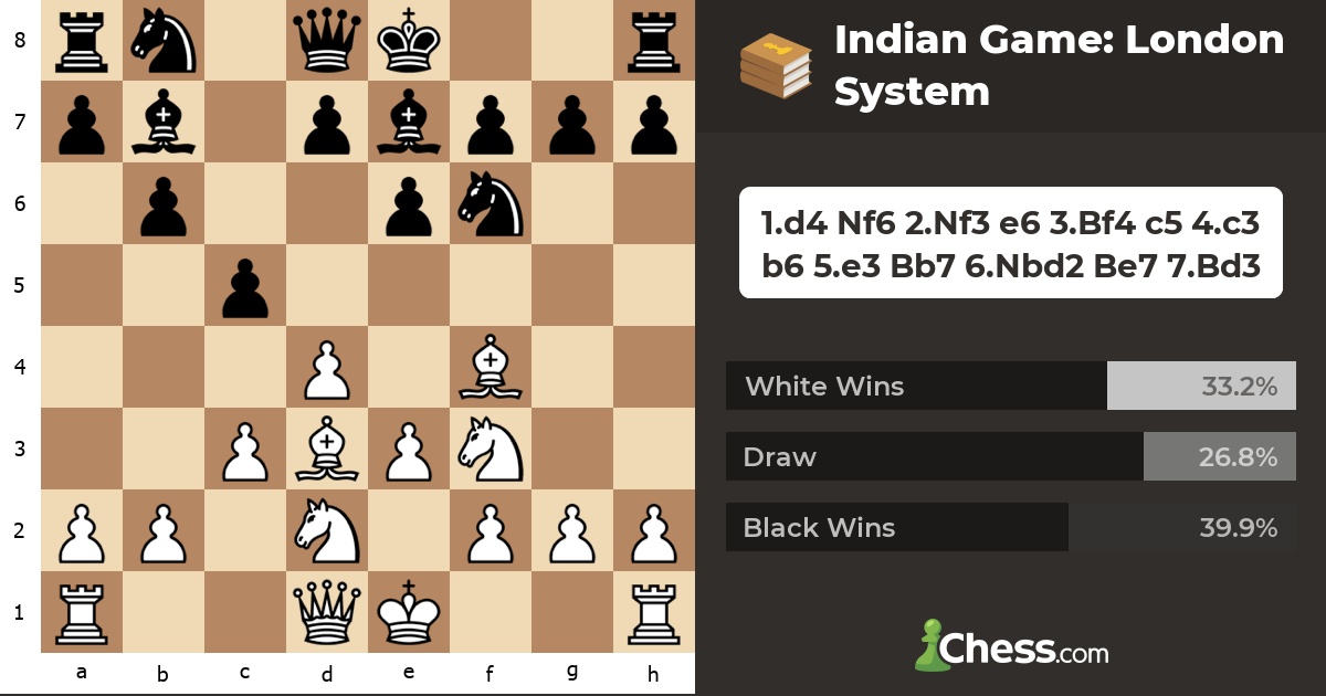 Indian Game: London System - Chess Openings - Chess.com