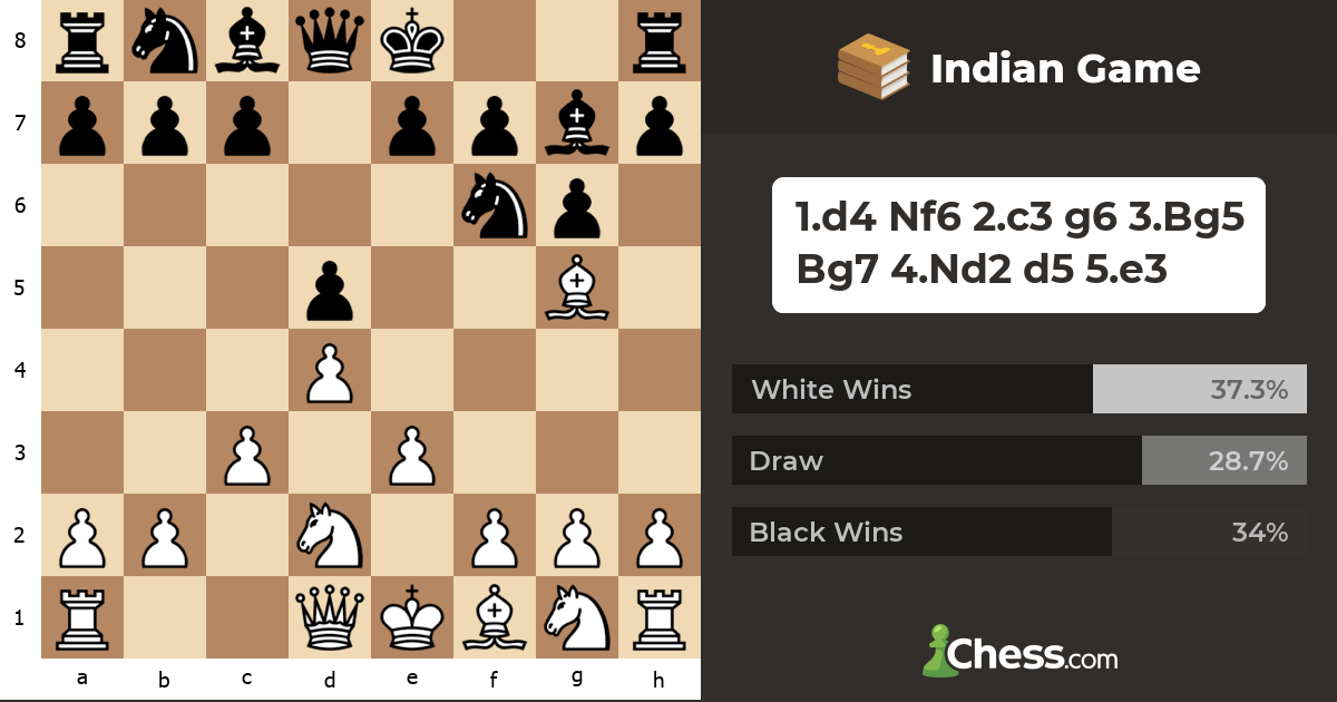 Indian Game - Chess Openings - Chess.com