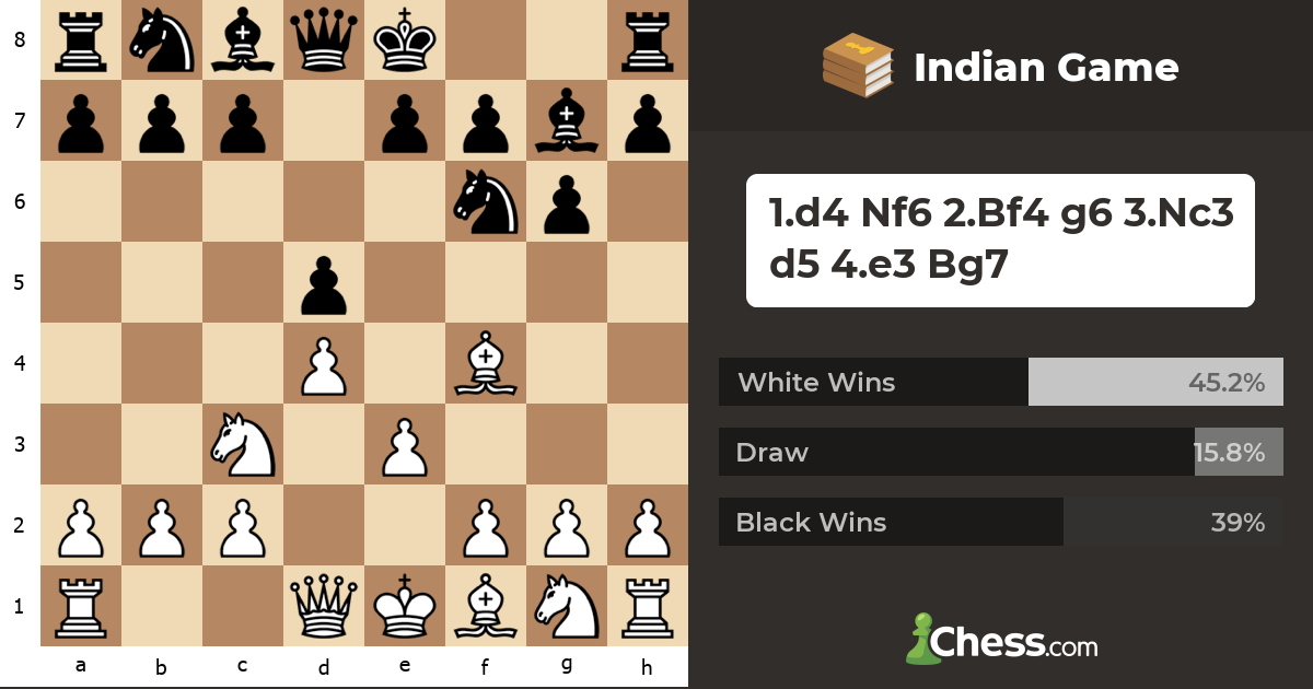 Indian Game - Chess Openings - Chess.com