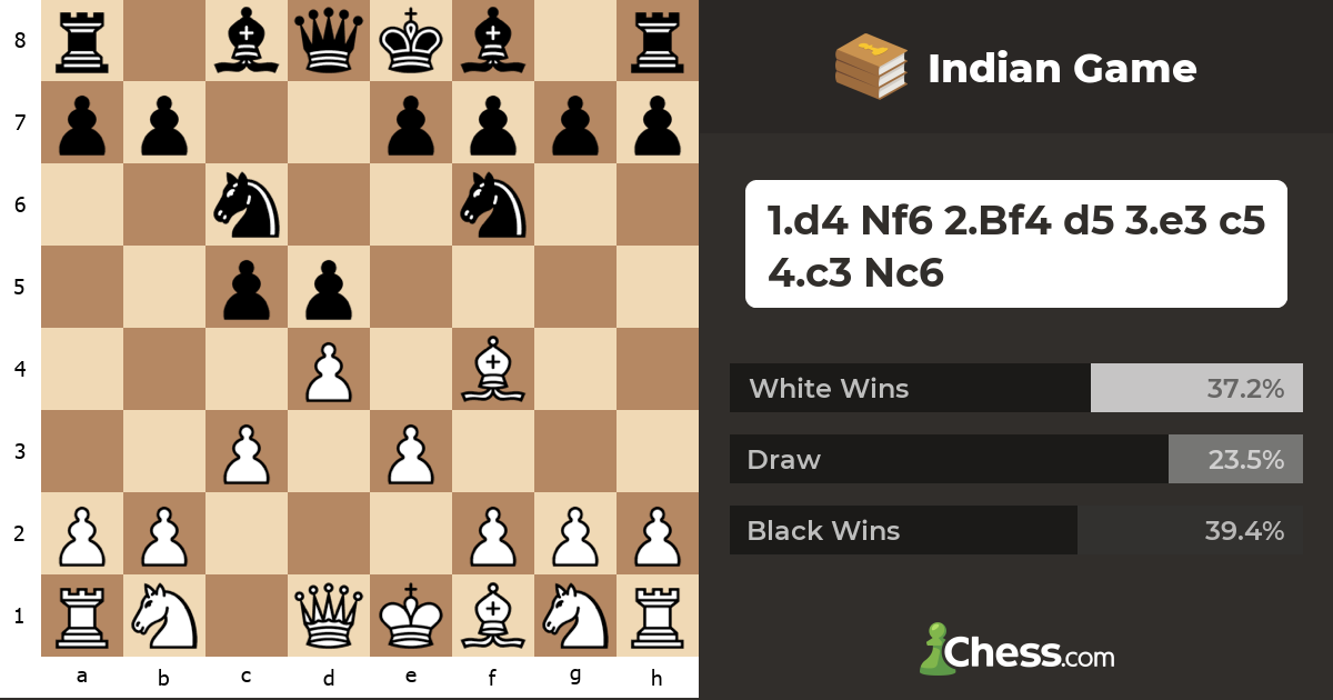 Indian Game - Chess Openings - Chess.com