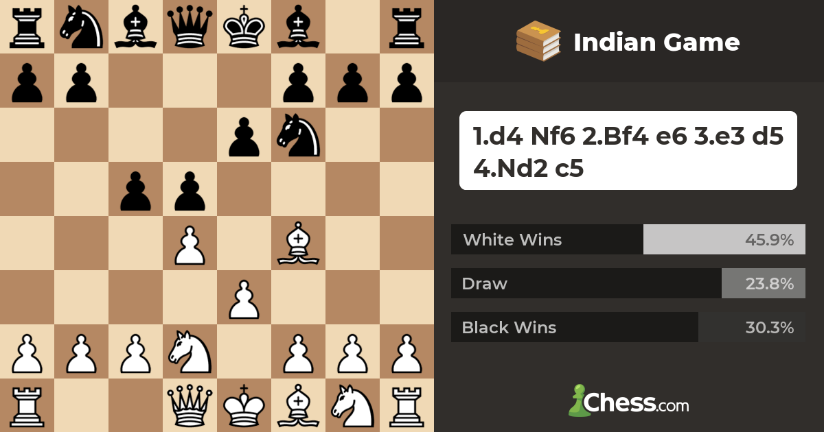 Indian Game - Chess Openings - Chess.com