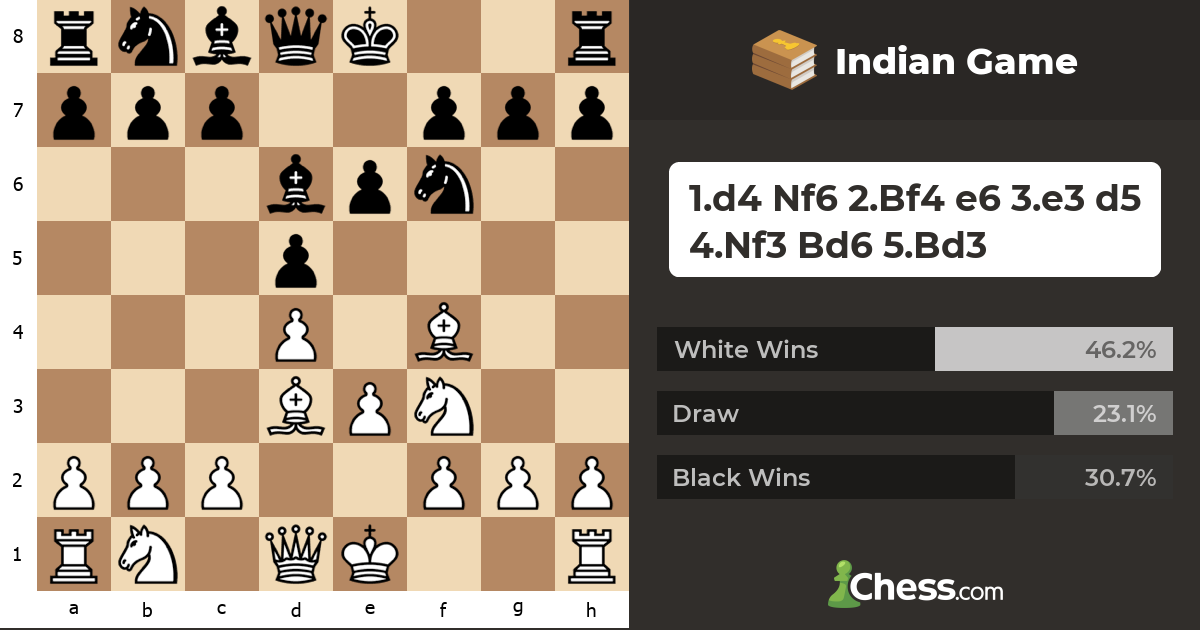 Indian Game - Chess Openings - Chess.com