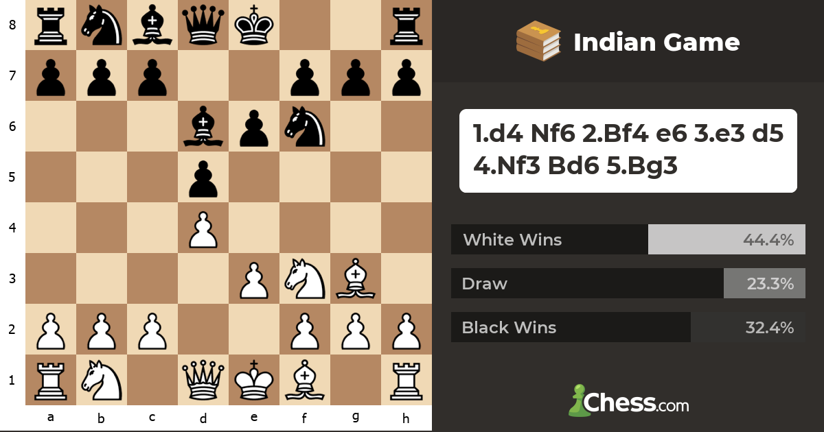 Indian Game - Chess Openings - Chess.com