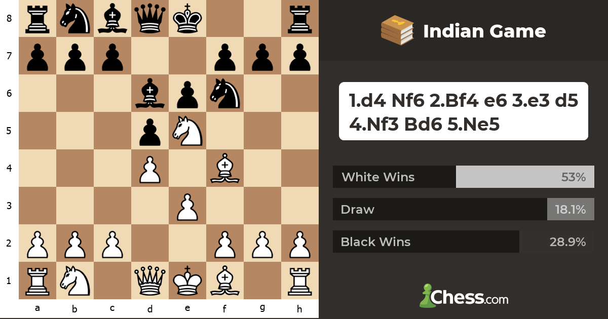 Indian Game - Chess Openings - Chess.com
