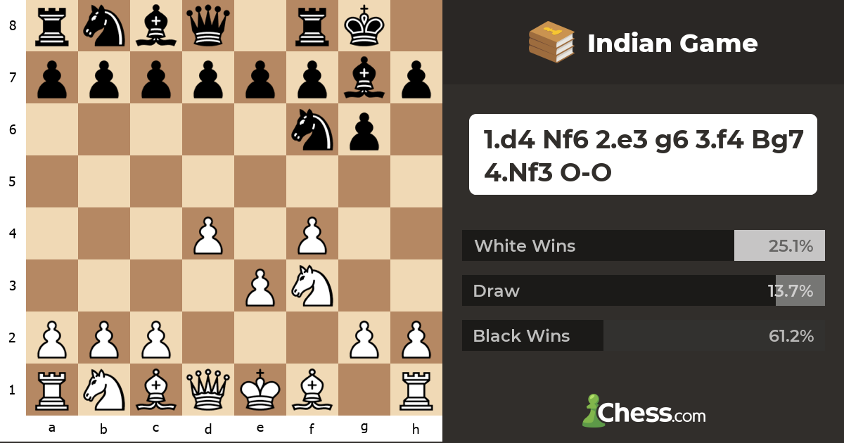Indian Game - Chess Openings - Chess.com