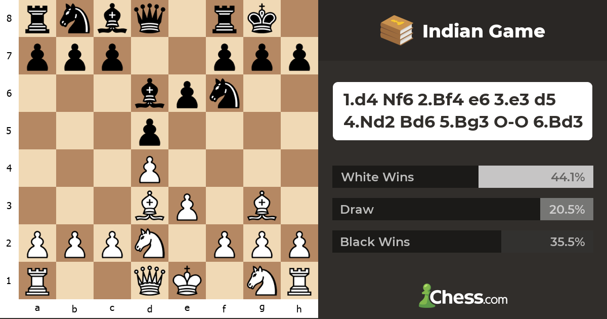Indian Game - Chess Openings - Chess.com