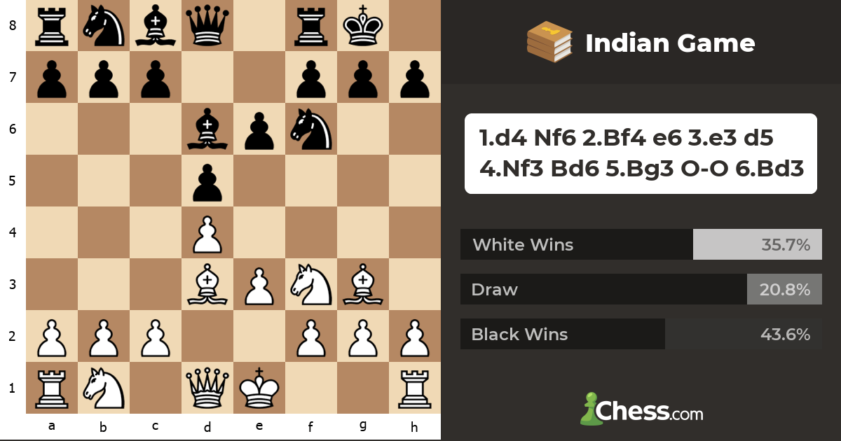 Indian Game - Chess Openings - Chess.com