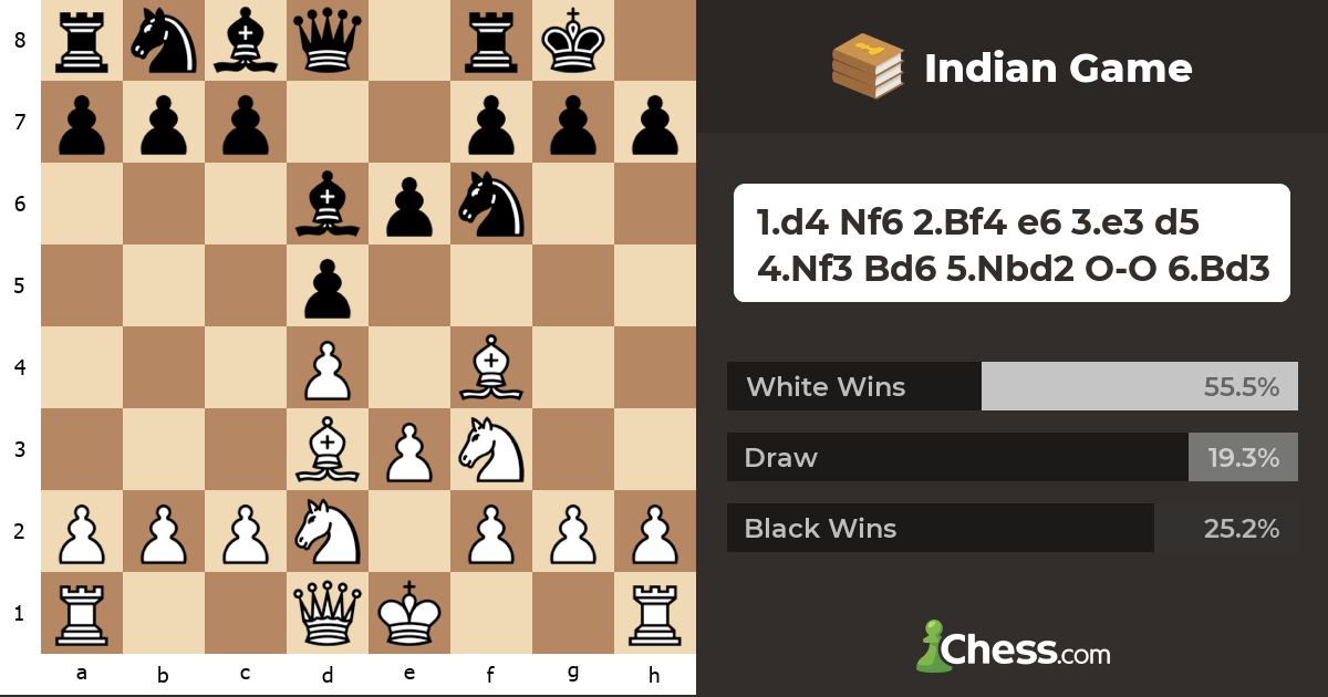 Indian Game - Chess Openings - Chess.com