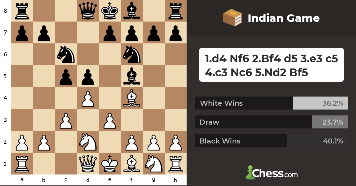Indian Game - Chess Openings - Chess.com