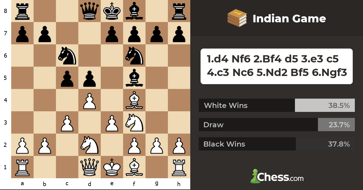 Indian Game - Chess Openings - Chess.com