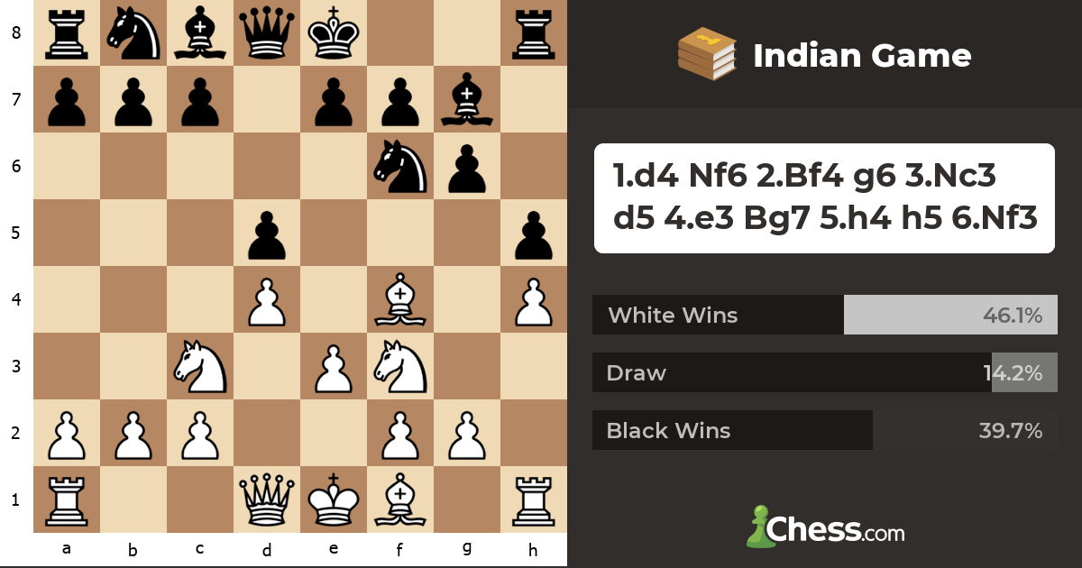 Indian Game - Chess Openings - Chess.com