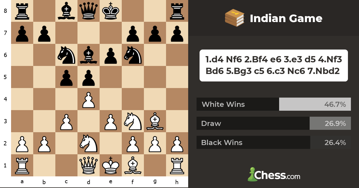 Indian Game - Chess Openings - Chess.com