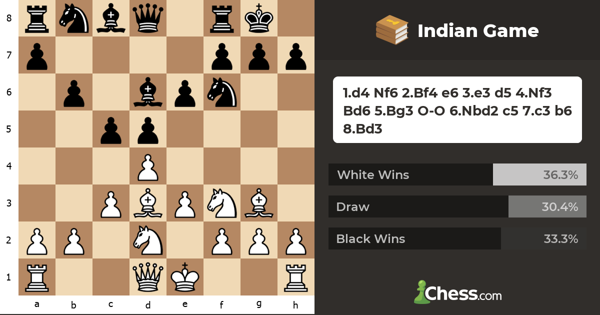Indian Game - Chess Openings - Chess.com