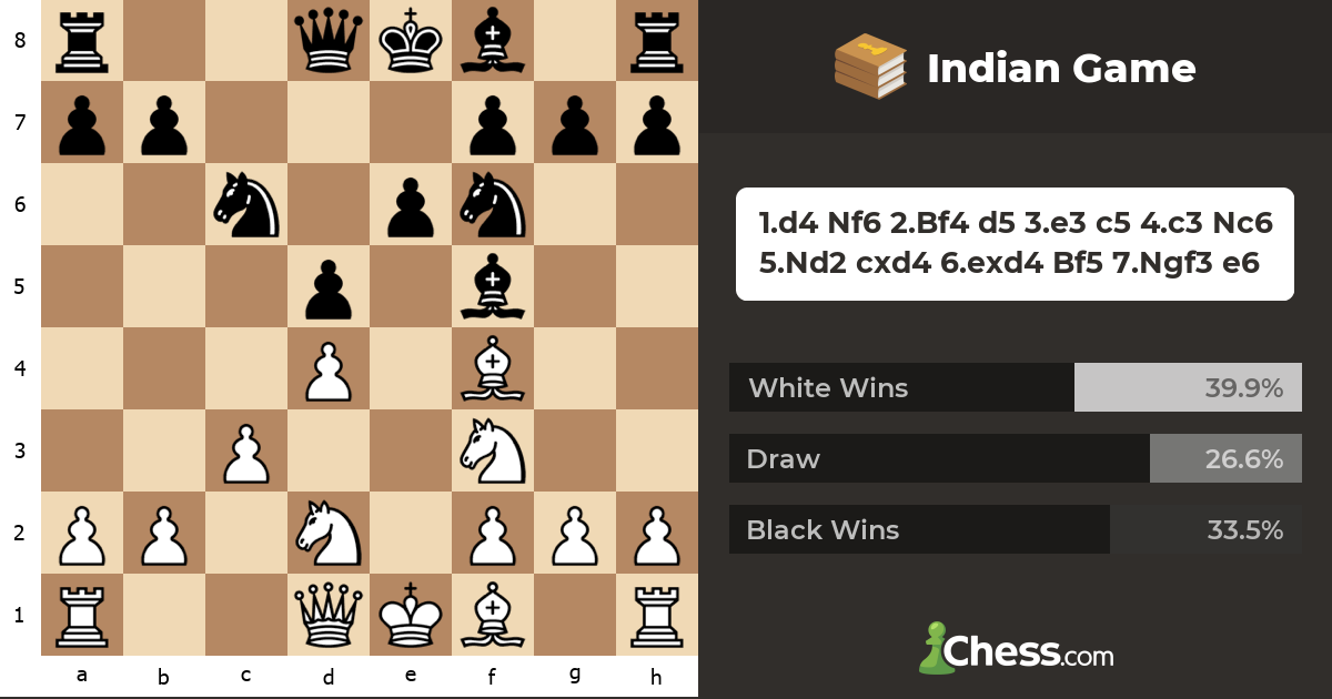 Indian Game - Chess Openings - Chess.com