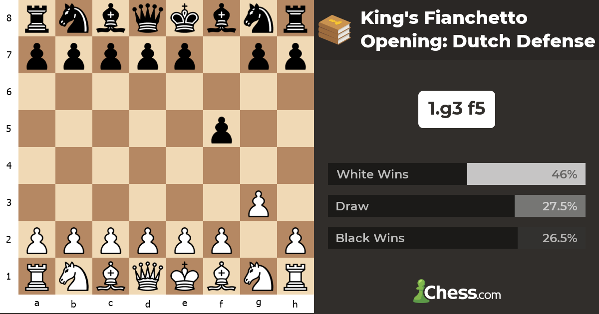 King's Fianchetto Opening: Dutch Defense - Chess Openings - Chess.com