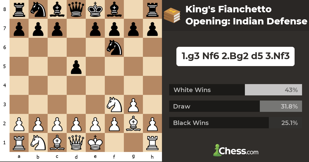King's Fianchetto Opening: Indian Defense - Chess Openings - Chess.com